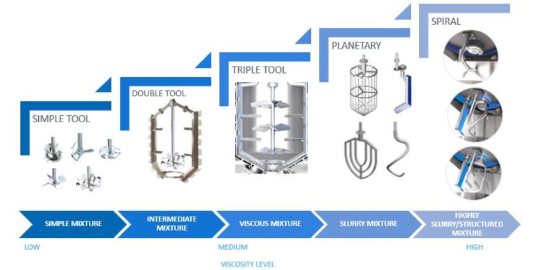 The key criteria for a successful mixing process - The Blog
