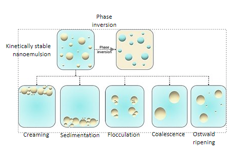 How to successfully create emulsions for cosmetic and healthcare products ? - The Blog