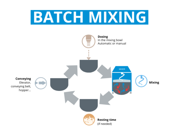 Batch mixing vs Continuous mixing - The Blog