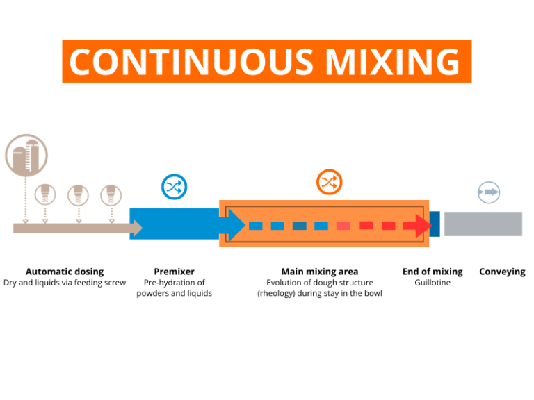 Batch mixing vs Continuous mixing - The Blog